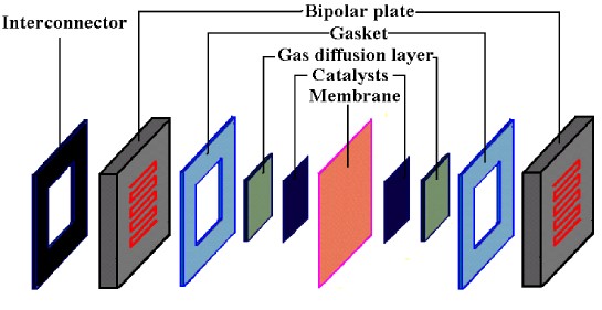 Polymer Electrolyte Membrane Fuel Cells - DTU Energy - ELE